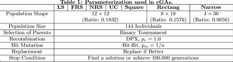 table 1 from advanced models of cellular genetic algorithms evaluated