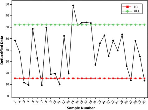 control charts using mendel and liu s type reduction method download