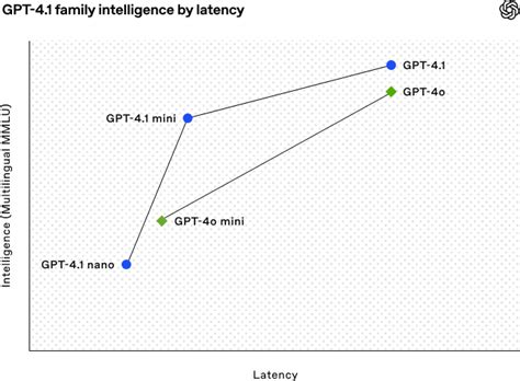 GPT-4.1: Features, Access, GPT-4o Comparison, and More | DataCamp