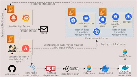 End To End Devsecops Project Kubernetes And Ansible By Taha Mashhadi Medium