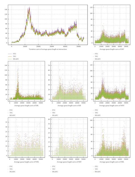 average queue length curve of different approaches download