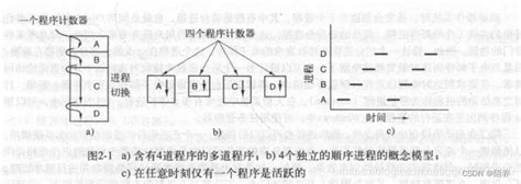 《现代操作系统（中文第四版）》第二章 进程与线程现代操作系统第四版 Csdn博客