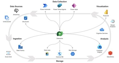 Power Platform In A Modern Data Platform Architecture — Cloudlight House