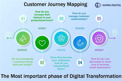 Improve Customer Experience With Gd Cjm Framework