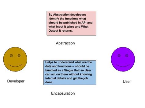 Is Data Abstraction And Encapsulation A Fancy Term Of Information