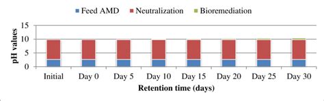 Variation In Ph As A Function Of Neutralisation With Mgo Nps And