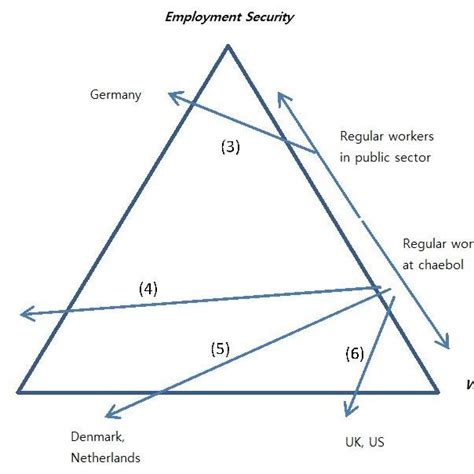 Routes To Labor Market Flexibilization Under The Trilemma Model Download Scientific Diagram