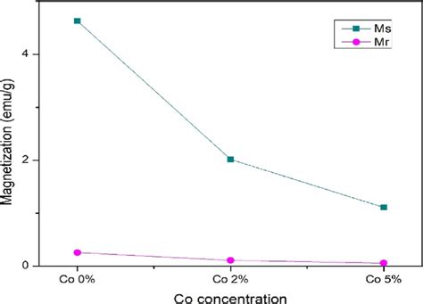 Influence Of Co Doping On The Magnetization Of Cuco Co Doped Zno