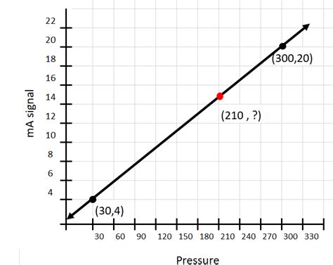 Unit 44 Interpolation On Linear Equations Eset1140 Intermediate