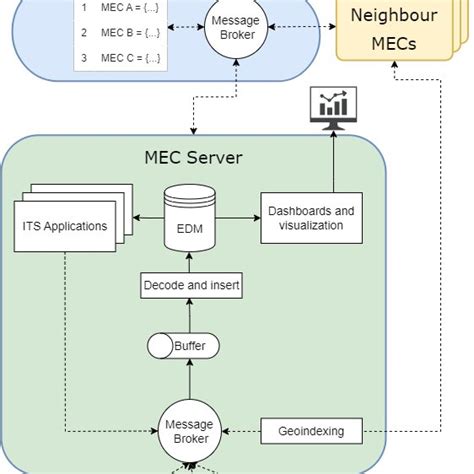 high level representation of the proposed architecture download