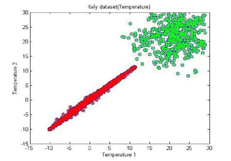 detecting and clustering outliers on italy dataset download