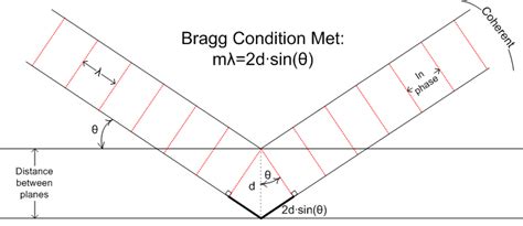 Meeting The Bragg Condition Is Required To Obtain Diffraction Patterns