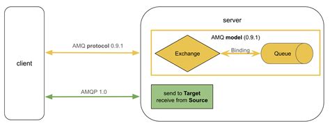 原生 Amqp 10 Rabbitmq 消息队列
