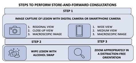 Utility Of Military Teledermoscopy In Pandemic Era Encyclopedia Mdpi
