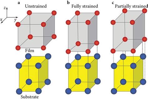 Strain Engineering In Crystalline Solids Strain Engineering In