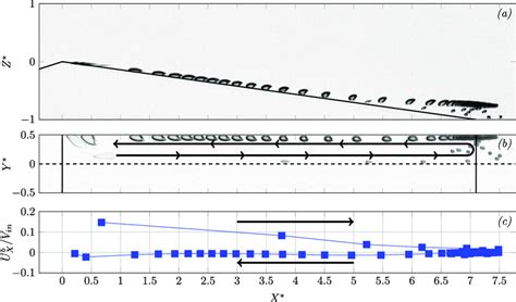 Highlighting Of Laminar Flow Separation With Bubble Recirculation Download Scientific Diagram
