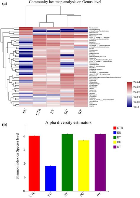 Microbial Structure At Genus And Species Level A Heat Map Of Genus