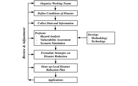 Flowchart For Development Of Local Disaster Reduction Plan Download