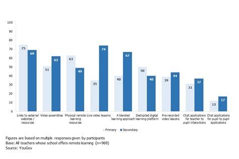 Remote Education Research Govuk