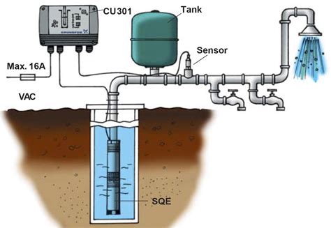 Everything About Grundfos Sq And Sqe Pumps Envieq