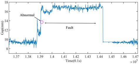 Symmetry Free Full Text Fault Detection For Complex System Under Multi Operation Conditions