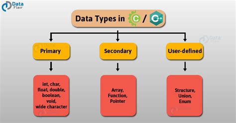 Learn Data Types In C And C With Examples And Quizzes In Just 4 Mins Dataflair