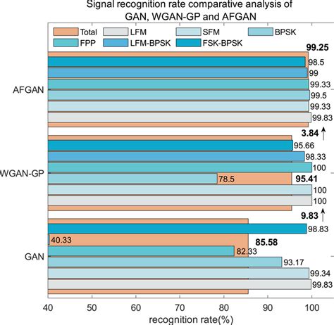 Performance Comparison Of The Generative Adversarial Network Gan Download Scientific Diagram