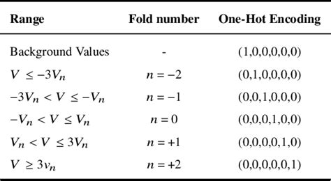 Table 1 From A Deep Learning Based Velocity Dealiasing Algorithm