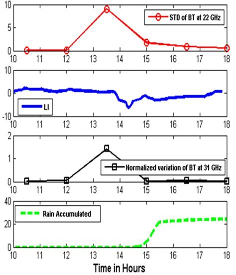 Variation Of Parameters On August Download Scientific Diagram
