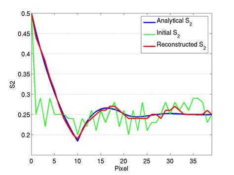 2 S2 A And Lp B Correlation Function Of The Reconstructed