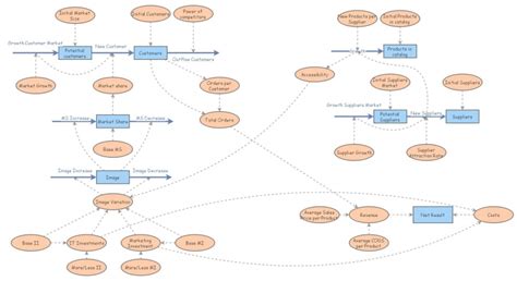 Assignment C Insight Maker