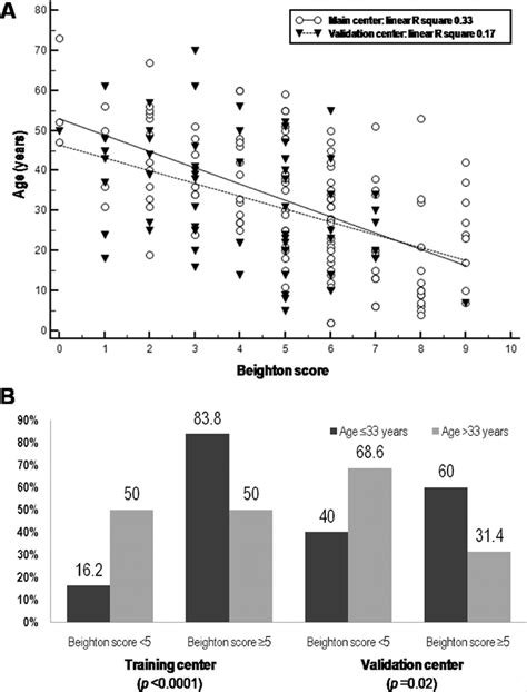 A Scatter Plot Showing Inverse Linear Correlation Between Age At
