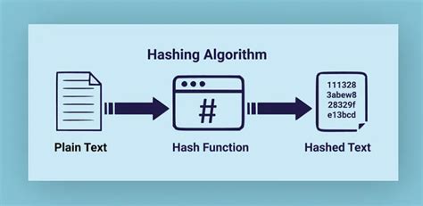 Securing Your Data An In Depth Look At Hashing And Integrity