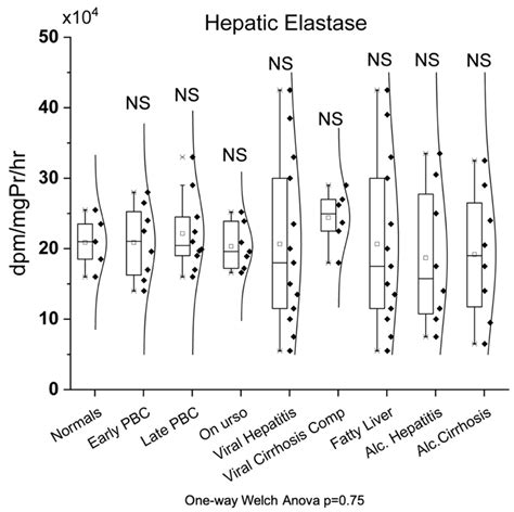 Enzymatic Activity Of Hepatic Elastase In All Studied Groups