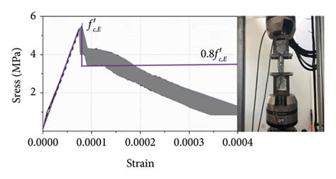 Experimental And Assumed Tensile Behavior Of The Uhpc Material Download Scientific Diagram