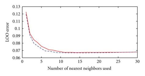 comparison of loo error with dashed blue line and without continuous