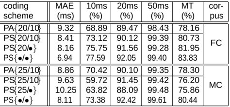 Pdf Automatic Pitch Synchronous Phonetic Segmentation 2008 Jindřich Matoušek 31 Citations
