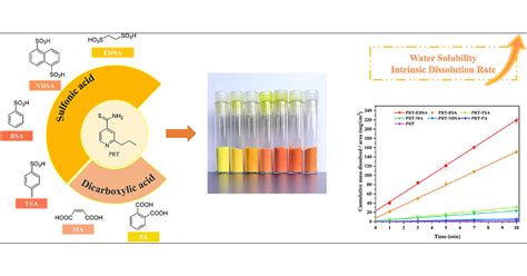 Colorful Prothionamide Salt Forms With Enhancement In Water Solubility And Dissolution Behavior