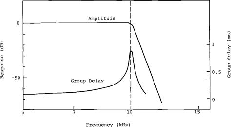 Figure 1 From Permissible Value Of Group Delay Distortion On Tone Quality Due To Low Pass