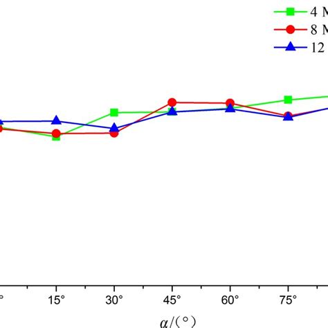 Relationship Between The Bedding Angle And The Elastic Modulus Under