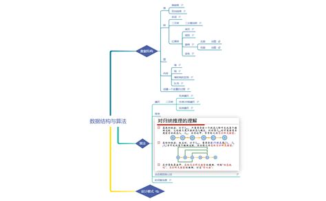 数据结构与算法 Cumlusynys Xmind