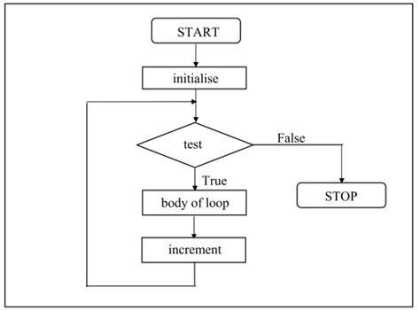 C Programming Books The For Loop