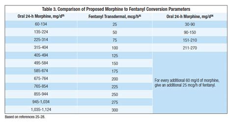 Opioid Conversion Table Cabinets Matttroy