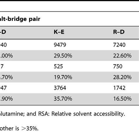 Relative Solvent Accessibility Of Salt Bridges In 6493 X Ray Protein