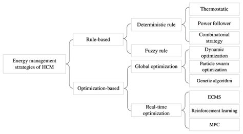 Classification Of Energy Management Strategies For Hcm Download