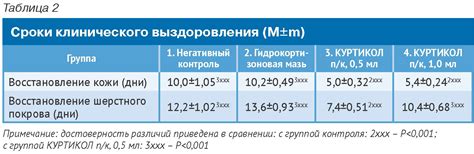 Эффективность Куртикола при лечении экспериментального контактного ...