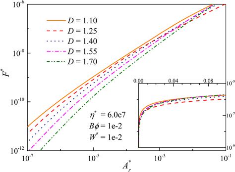 Variation Of The Normalized Friction Force F With Respect To The
