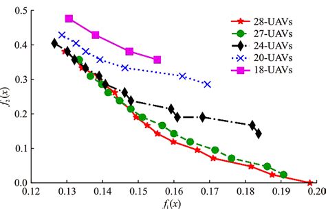 无人机集群任务分配的多目标算法研究