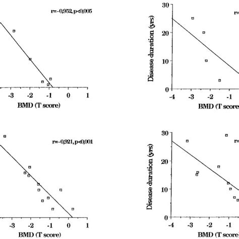linear regression analysis between disease duration and lumbar spine