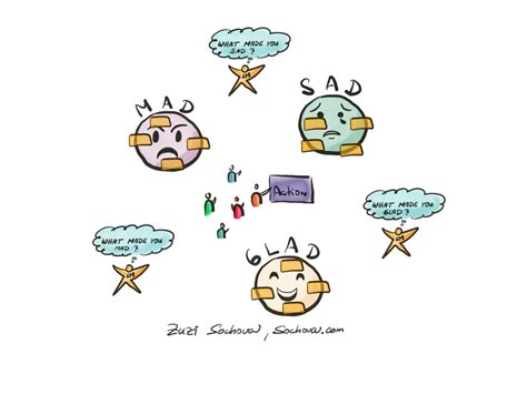 Top 10 Retrospective Formats Agile And Scrum Blog